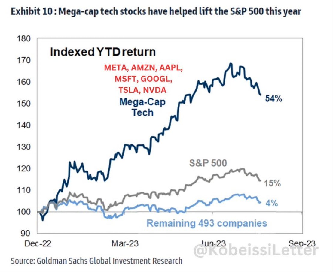 Chart of the Day: Mega-Cap Tech for the Win